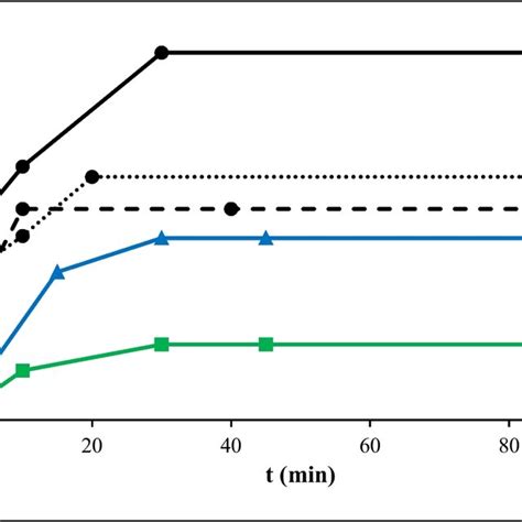 H2s Adsorption Kinetics At Ambient Condition For Zeolite 13x 5500 Download Scientific Diagram