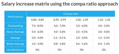Compa Ratio Calculator Excel Mise Salary