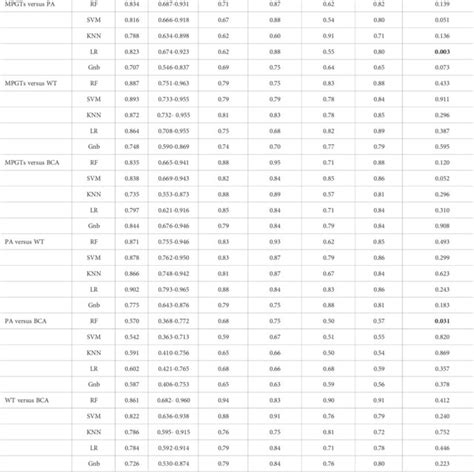 predictive performance of different models download scientific diagram