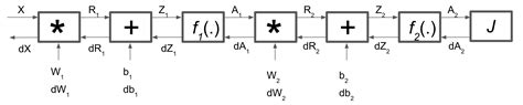 213 Shortcut To Calculate Forward Pass And Backpropagation Across