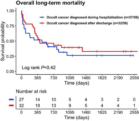 Mortality In Acute Ischemic Stroke Patients With New Cancer Diagnosed