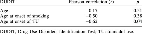Correlation Between Dudit Score Age Age At Onset Of Smoking And Age