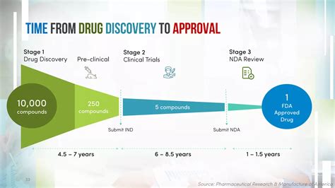 Clinical Trials And Drug Approval Process Pdf