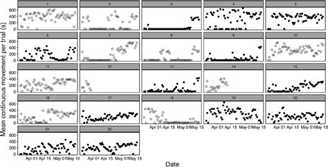 Sex Differences In Migratory Restlessness Behavior In A Nearctic
