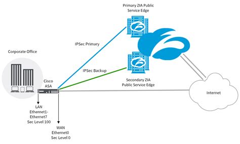 Ipsec Vpn Configuration Guide For Cisco Asa 55xx Zscaler