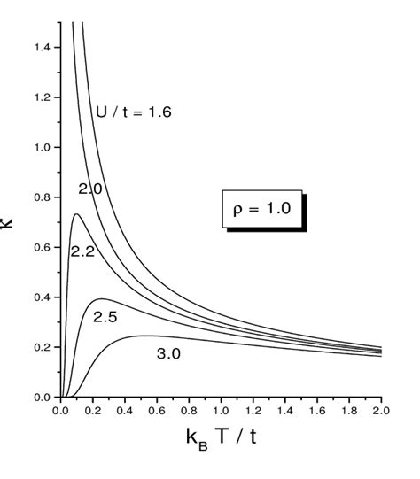 The Compressibility As A Function Of Temperature At Fixed Filling ρ