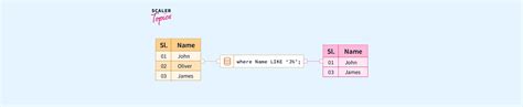 sql like operators scaler topics