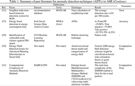 Table 1 From A Review Of Anomaly Detection Techniques In Advanced