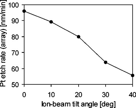 Platinum Etch Rate Versus Ion Beam Angle Of Incidence For A Sequence Of Download Scientific