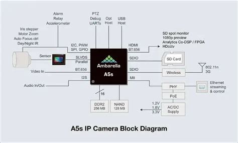 Ambarella Debuts Media Processor For Ip Cameras Edn