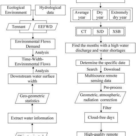 Process Flowchart Of Environmental Flows Monitoring Download