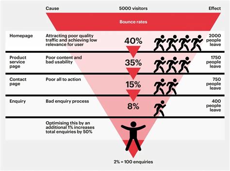 the definitive guide to optimizing your conversion funnel