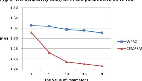 Table 1 From Exploit Rating Scale Model For Collaborative Filtering Semantic Scholar