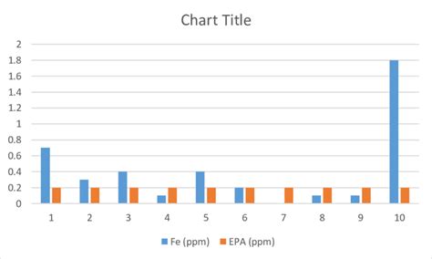 Cluster Bar Chart For Iron Download Scientific Diagram