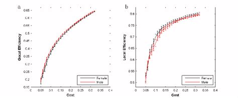 The A Global And B Local Efficiency Of Brain Functional Networks