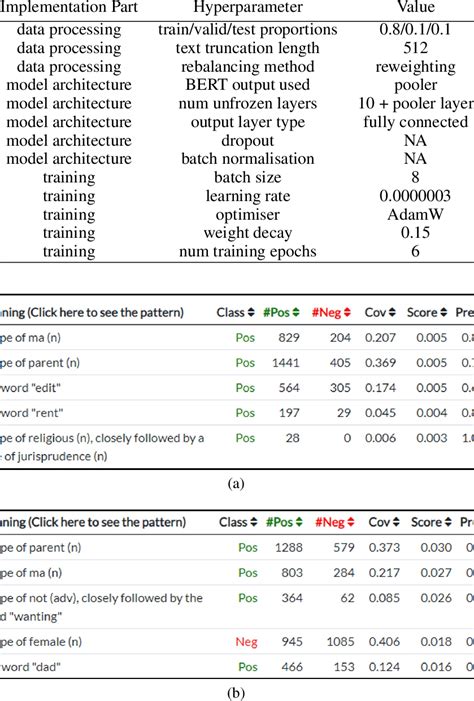 important hyperparameters for the classification of post texts using