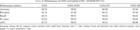 Table 1 From Credit Risk Prediction Model Using Hybrid Deep—machine Learning Based Algorithms