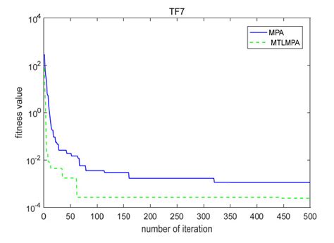 Modified Marine Predators Algorithm Hybridized With Teaching Learning