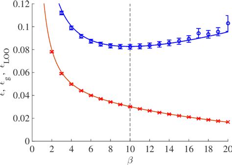 figure 1 from approximate cross validation formula for bayesian linear