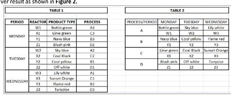 figure 2 from an excel based tool development for scheduling optimization semantic scholar