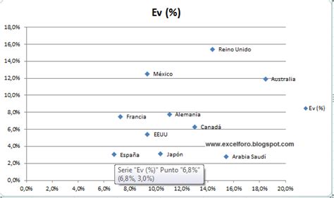 Vba Gráfico De Dispersión Con Etiquetas Personalizadas Excel Foro