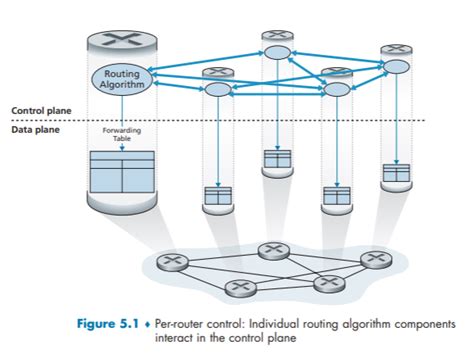 Network Layer Control Plane