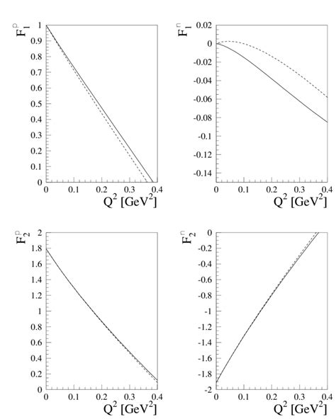 The Dirac And Pauli Form Factors Of The Nucleon In Relativistic Chiral Download Scientific