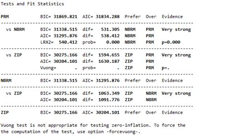compare fit of alternative count models a guide to applied statistics