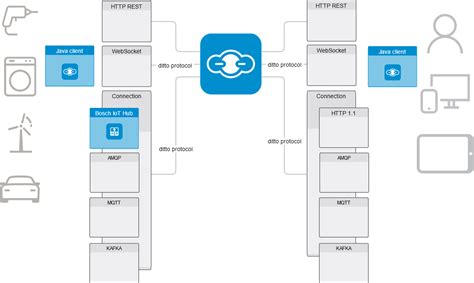 Which Api To Use Bosch Iot Things Documentation