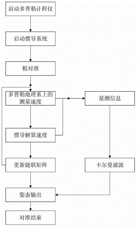 Integrated Alignment Method Based On Speed Trial Error Estimation Of