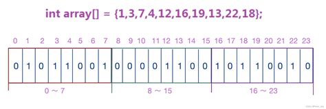 【数据结构】位图和布隆过滤器 csdn博客