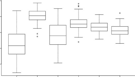 Box And Whisker Plot Of Prediction Performance For Leave One Out At The Download Scientific