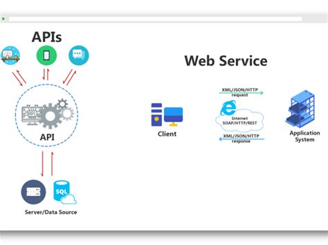 A Custom Api Development And Integration Services Upwork