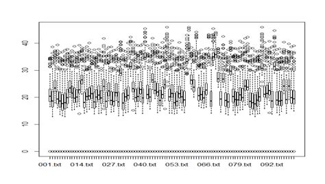 Boxplot Representation Of Euclidean Distance Download Scientific Diagram
