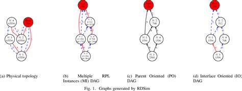 Figure 1 From Support For Hybrid Network In Rpl Semantic Scholar