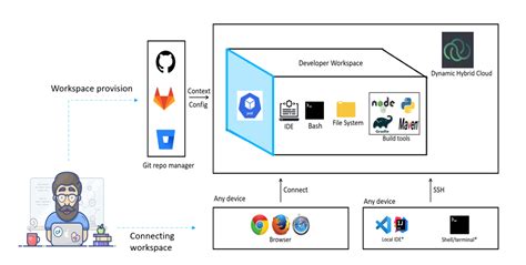 GitPod POC GitHub