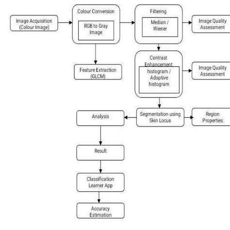 Block Diagram Of Software Unit In The Proposed System The Objectives Of