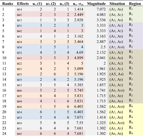 Magnitude Of The Effects In Descending Order Download Scientific Diagram
