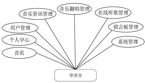 基于springboot框架实现音乐网站与分享平台【源码论文】音乐网站 源码 Csdn博客