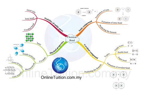Mind Map Chemical Bond SPM Chemistry
