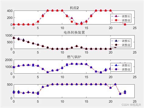 09含冰蓄冷空调的冷热电联供型微网多时间尺度优化调度 考虑用能特性的区域空调系统负荷多时间尺度精准控制策略 csdn博客