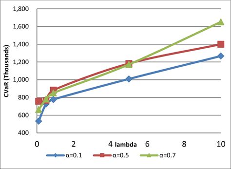 cvar values for different lambda download scientific diagram