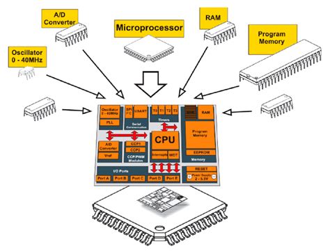 Mikrodenetleyici Ve Mikroişlemci Nedir Programlama Mikrodenetleyici Ve Mikroişlemci Nedir Programlama
