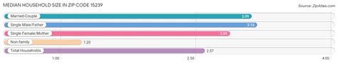 15239 Zip Code Zip Code 15239 Demographics In 2024 Zip Atlas