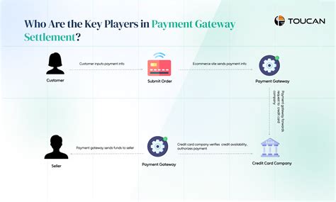 How Online Transactions Are Settled By Payment Gateways