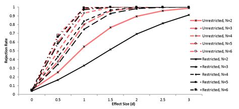 Investigation Comparison α one tailed of randomization Download Scientific Diagram
