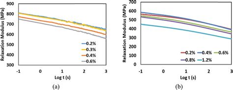 Determination Of The Linear Viscoelastic Strain Limit Using Stress