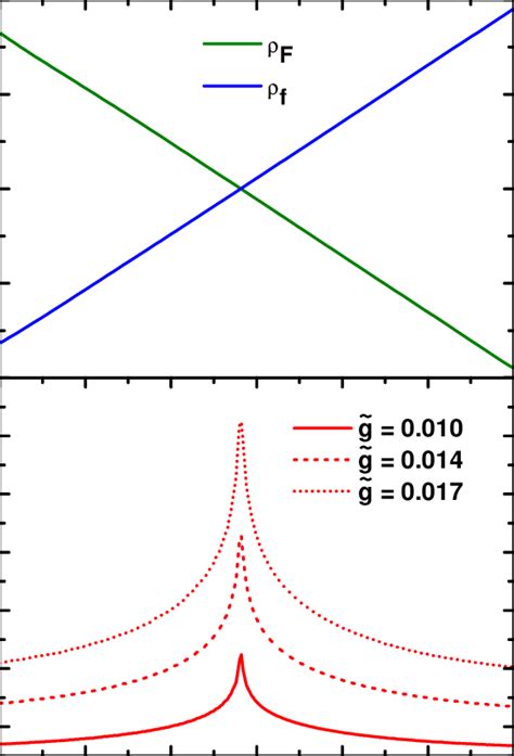Upper Panel The Non Interacting Number Densities Of Atomic Fermions ρ Download Scientific