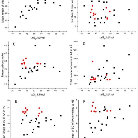 Aptamer Protein Complexes Dependencies Of The Mean Length Of The