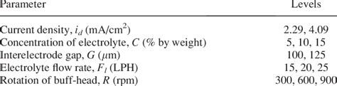 levels of controlled parameters used for experimentation download table